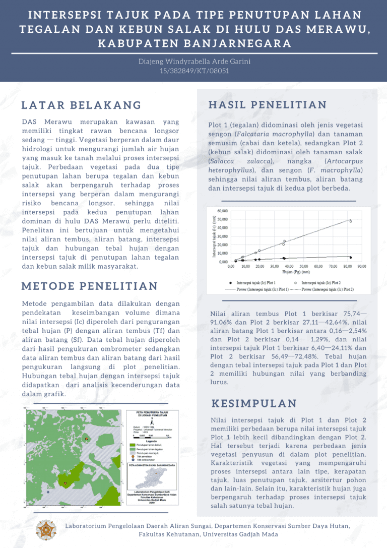 Intersepsi Tajuk pada Tipe Penutup Lahan Tegalan dan Kebun Salah di ...