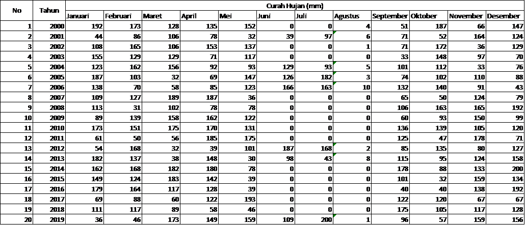 ANALISI HUJAN RENCANA TAHUNAN METODE GUMBEL - Konservasi DAS